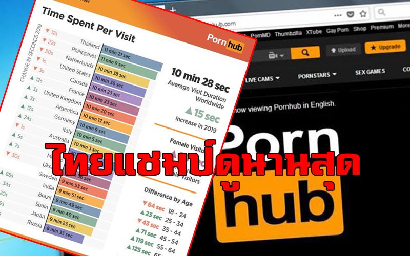 ต่างประเทศ - อะจ๊าก! 'Pornhub'เผยสถิติปีนี้ คนไทยครองแชมป์ ดูหนังโป๊นาน ...